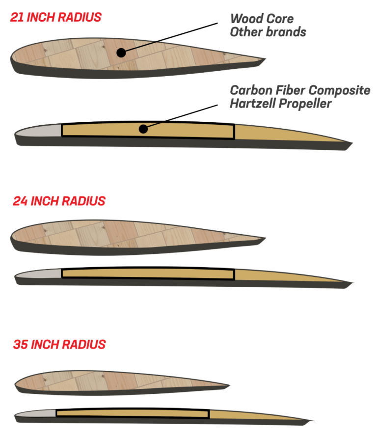 Composite Propeller Technology - Hartzell Propeller